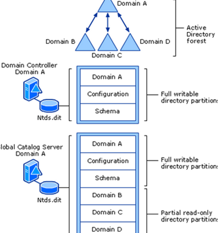 Cómo encontrar la versión de esquema de Active Directory